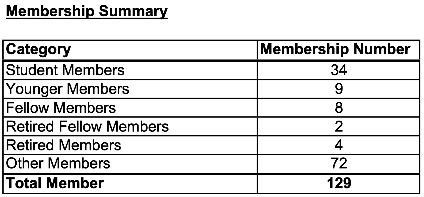 Membership Update | ITE Central Coast Section